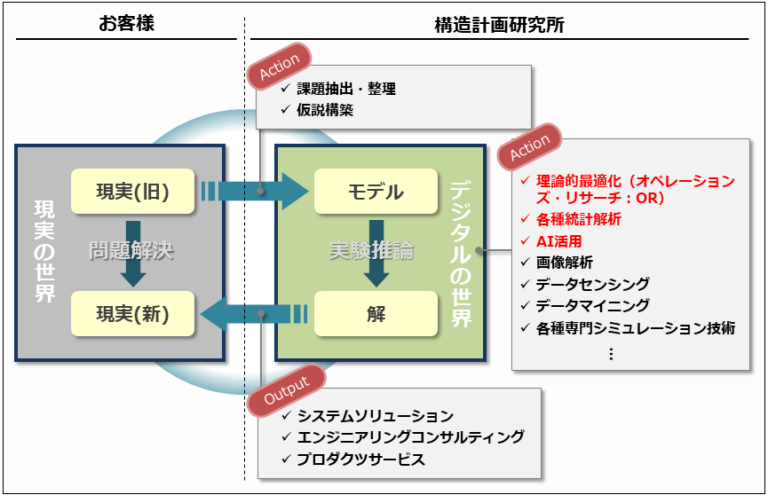 科学的アプローチで挑む物流課題 | KKE Logi Hub - 荷主のための物流情報サイト